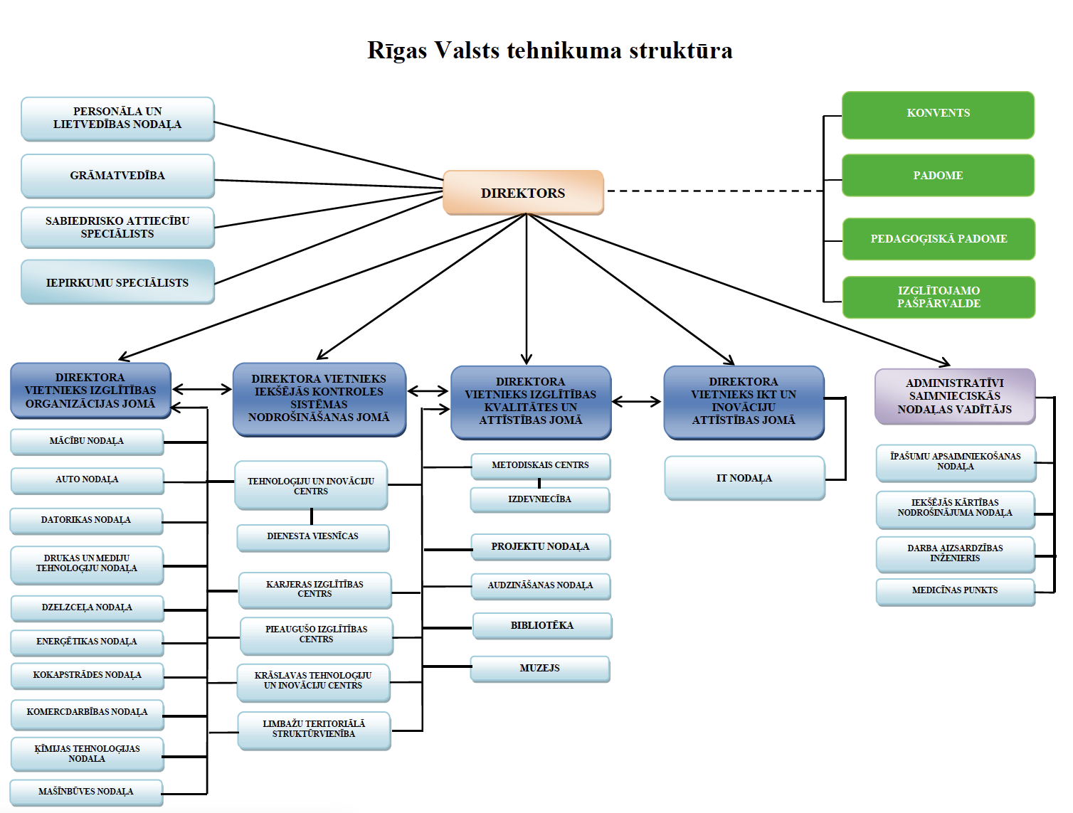 PIKC RVT struktūra – RVT